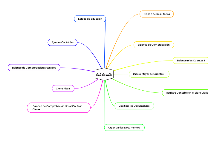 Ciclo Contable - Mind Map